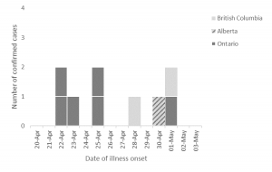 Epi summaries – Outbreak Toolkit